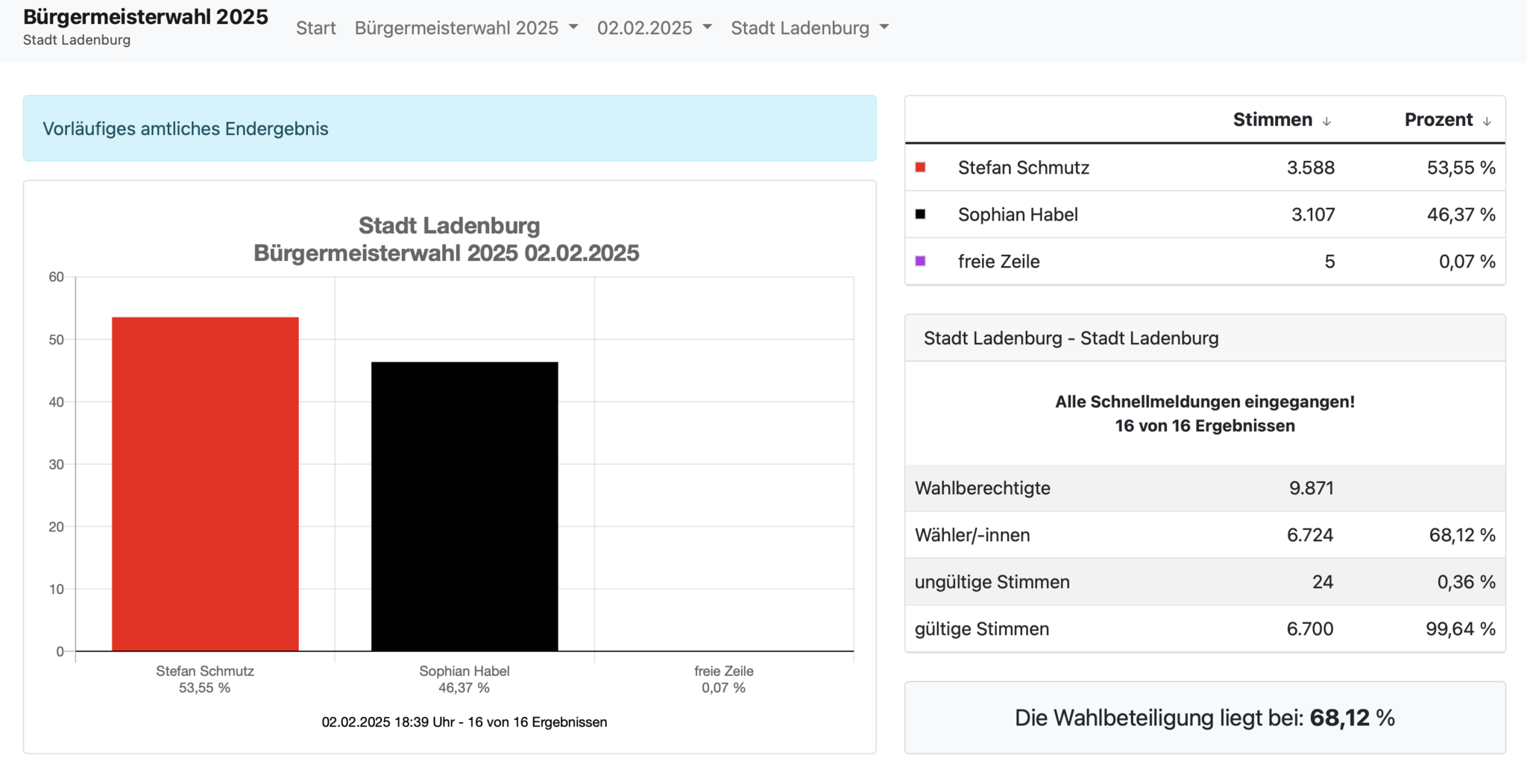 Vorläufiges Ergebnis der Bürgermeisterwahlen: Kopf an Kopf Rennen bei Bürgermeisterwahlen ...